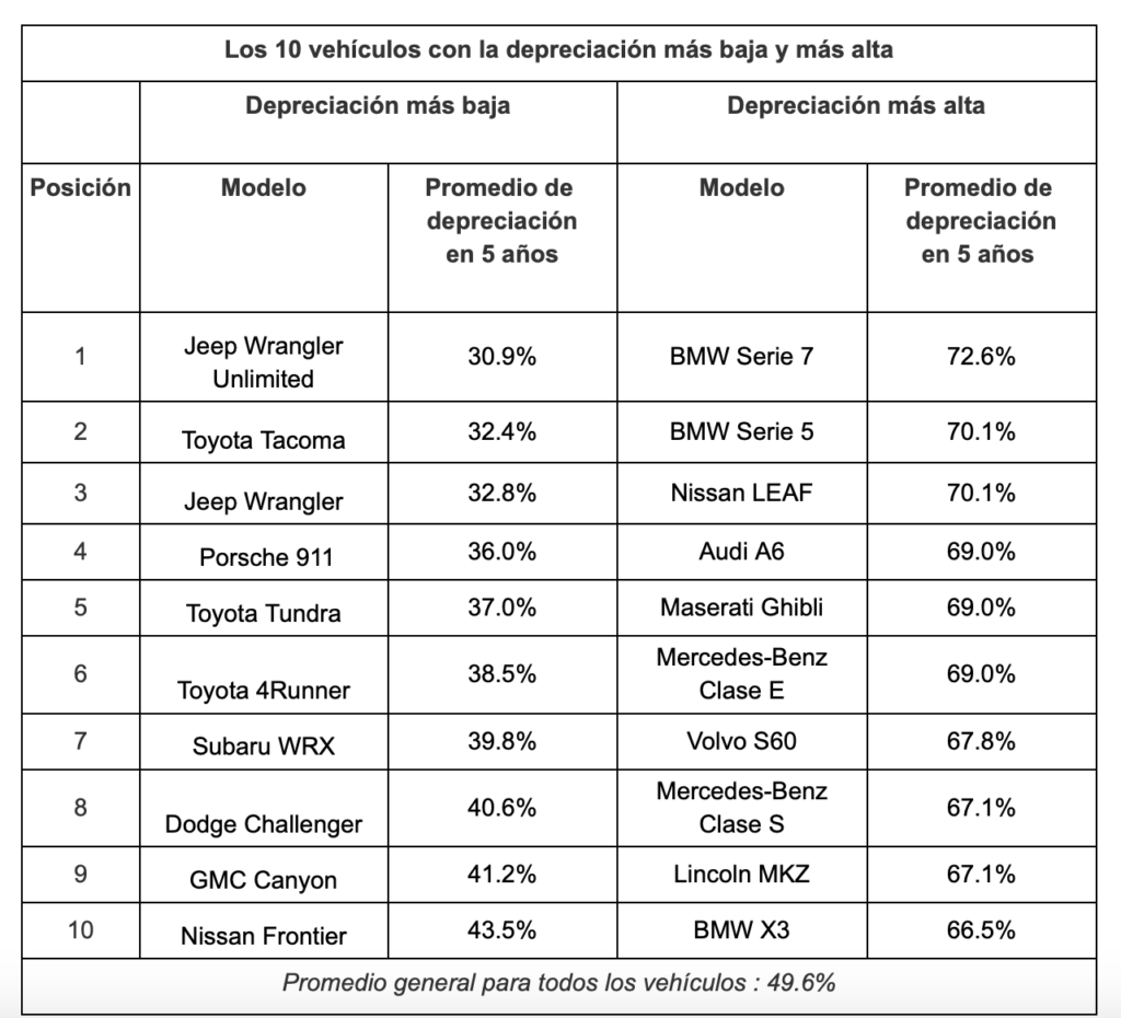 ¿CUÁLES SON LOS AUTOS NUEVOS QUE DEPRECIAN MÁS Y MENOS SU VALOR? - El ... ¿CUÁLES SON LOS AUTOS NUEVOS QUE DEPRECIAN MÁS Y MENOS SU VALOR? - El ...